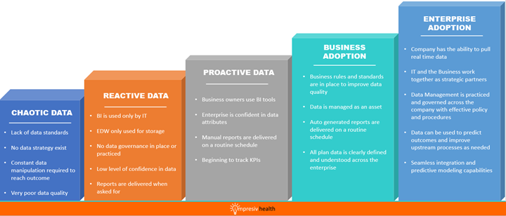 The 5 Stages of Data Maturity